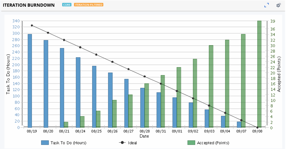 Burnup and Burndown Charts in Rally: Interpreting Data, Maximizing Insights