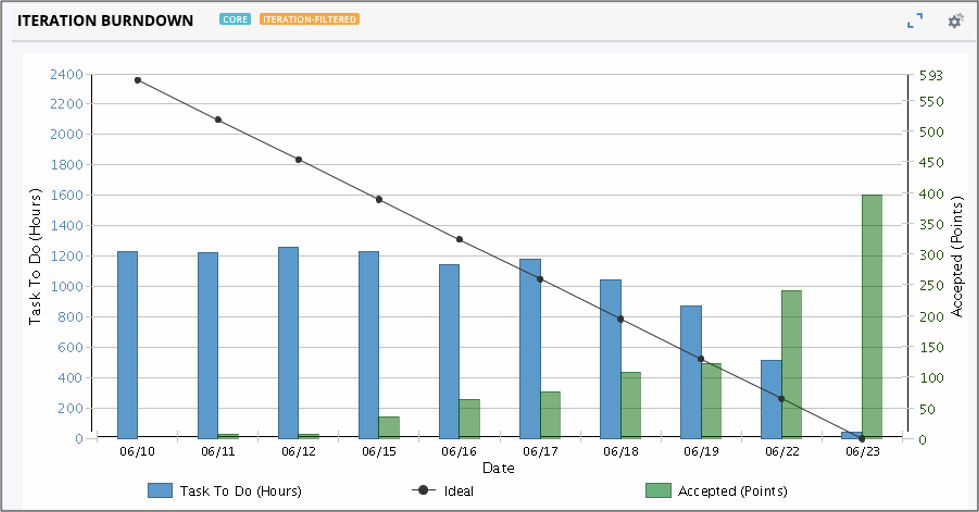 Burnup and Burndown Charts in Rally: Interpreting Data, Maximizing Insights