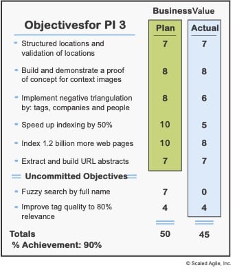 Rally OKRs vs. SAFe PI Objectives: The Differences, and Why They Matter