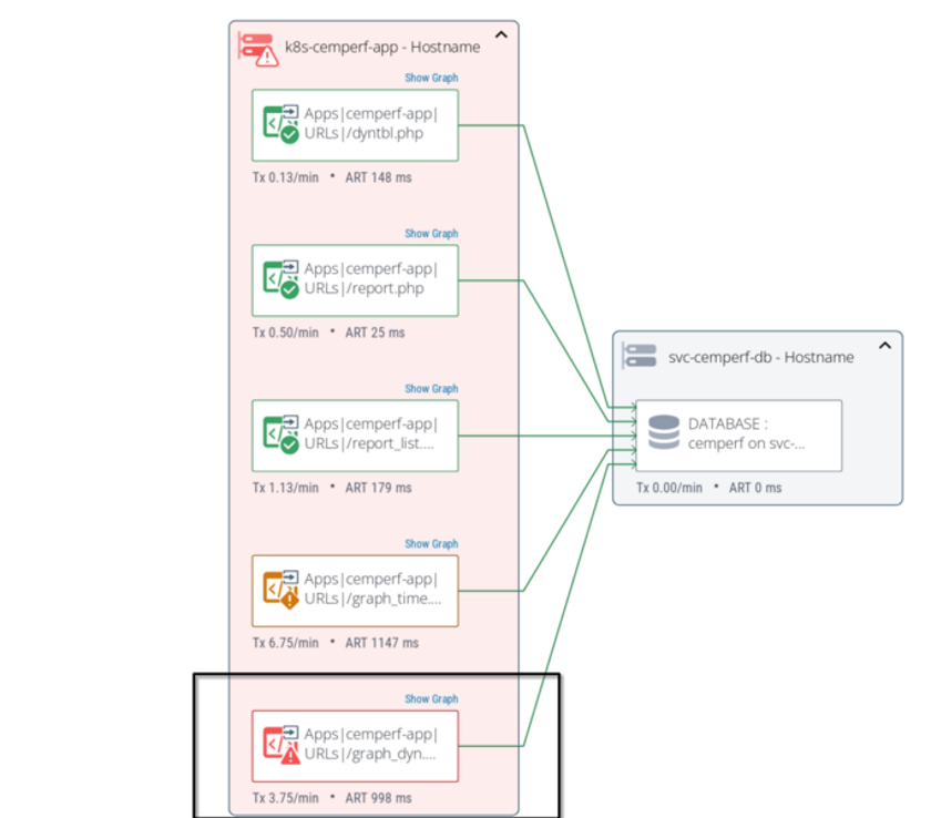 Cloud Application Performance: Common Reasons for Slow-Downs