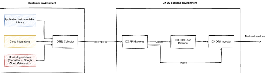 Full-Stack Observability with OpenTelemetry and DX Operational ...