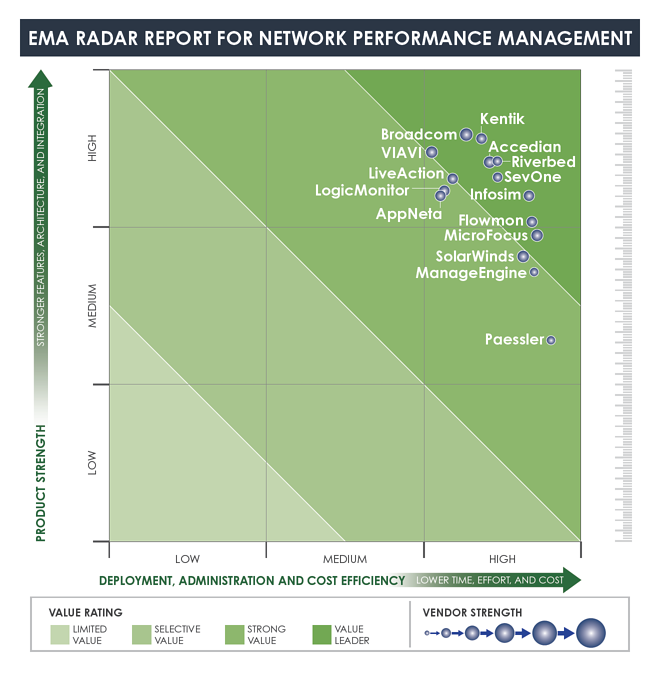 Broadcom Awarded Highest Vendor Score in EMA Radar Report For NPM